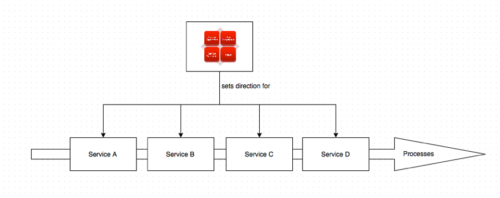The Service Concept Explained | Service Automation Framework
