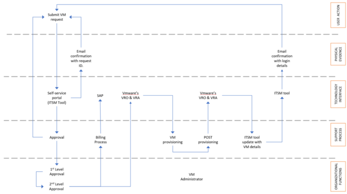 Case Study: Using the Service Automation Framework for Virtual Machine ...