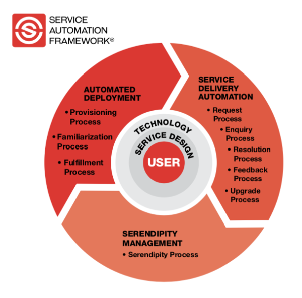 The Service Automation Framework | For the Design of Automated Services